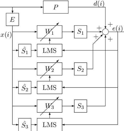 figure 2 from active noise vibration control using the filtered