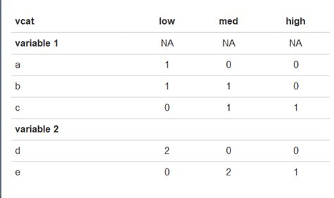 How To Run The Table Function In R Across Multiple Variables And