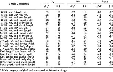 Genetic Correlations Among Seven Size And Body Conformation Traits In Download Scientific