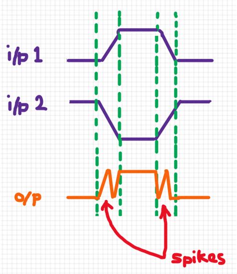 Digital Logic Prevent Spikes During Transition Of Inputs In And Gate