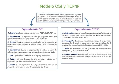 Modelos Osi Y Tcp Ip Modelo Osi Y Tcp Ip El Modelo Osi Describe El Total De Las Capas Y Como