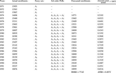 Forecasted Enrollmentss Xian Et Al A Novel Fuzzy Time Series