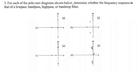 Solved 3 For Each Of The Pole Zero Diagrams Shown Below Chegg Com