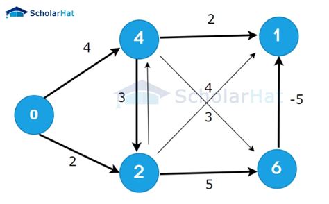 Bellman Fords Algorithm In Data Structures Working Example And Applications