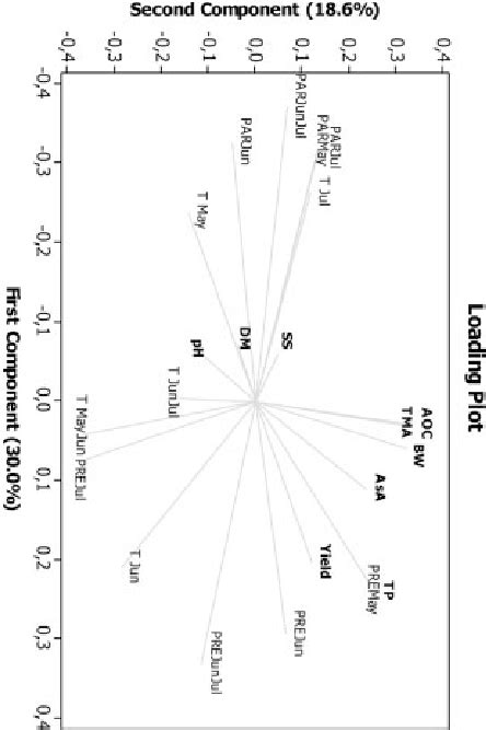 PCA Loading Plot Showing The Position Of Fruit Physicochemical Download Scientific Diagram