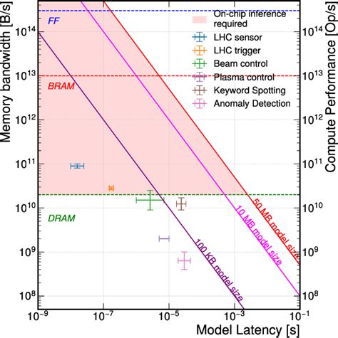 architectural implications of neural network inference for high data