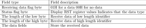 table 1 from design of embedded ethernet interface based on chaotic stream cipher semantic scholar