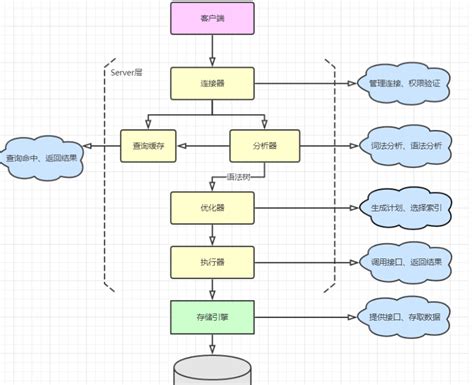 Mysql高阶调优，一文让你从入门到精通！ Csdn博客