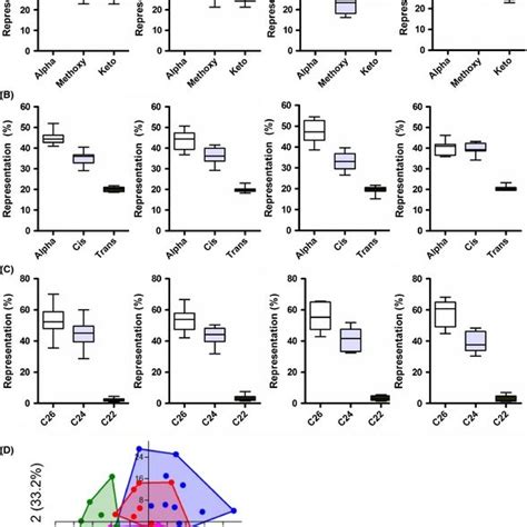 Mycolic Acid Profiling Of The Different Mycobacterium Tuberculosis Download Scientific Diagram