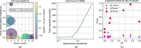 Figure 9 From Artificial Neural Networks And Guided Gene Expression
