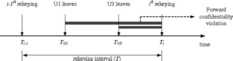 Figure 1 From Dynamic Configuration Of Batch Rekeying Interval For