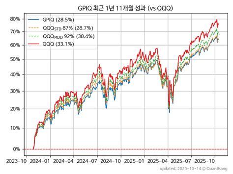 GPIQ vs QQQ 퀀트강의 슬기로운 주식 정보