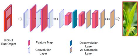 Locating Tea Bud Keypoints By Keypoint Detection Method Based On
