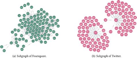 Figure 1 From A Novel Cross Network Embedding For Anchor Link