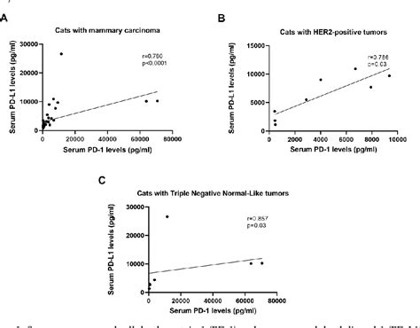 Figure 1 From Serum Pd 1 Pd L1 Levels Tumor Expression And Pd L1 Somatic Mutations In Her2