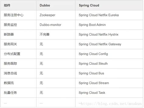 40 道基础dubbo 面试题及答案dubbo面试题 Csdn博客 40 道基础dubbo 面试题及答案dubbo面试题 Csdn博客