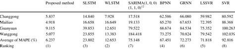Forecasting Performances Of Various Models Download Scientific Diagram