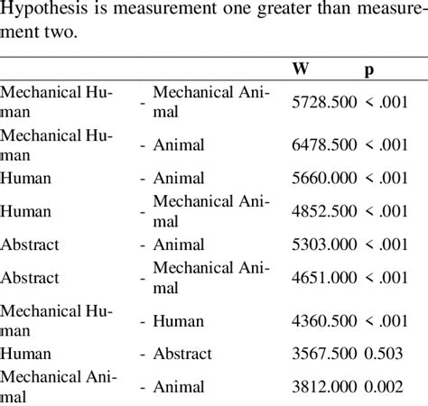 Paired Samples Wilcoxon Signed Rank Test Download Scientific Diagram
