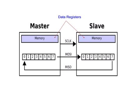 Serial Peripheral Interfacespi Ppt Operating Systems Computer