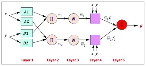Anfis System With A Two Rule Sugeno System Anfis System With A Download Scientific Diagram