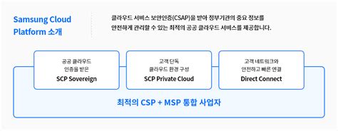 디지털 플랫폼 실현을 위한 공공 클라우드 서비스 체계 확보 공공기관 고객사례 삼성sds 전라북도청 고객사례 삼성sds