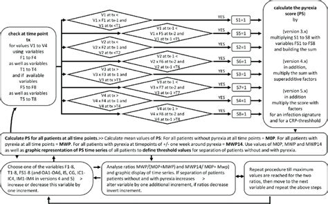 Design And Optimization Of The Pyrexia Score Algorithm Download Scientific Diagram