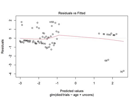 Understanding Deviance Residuals UVA Library