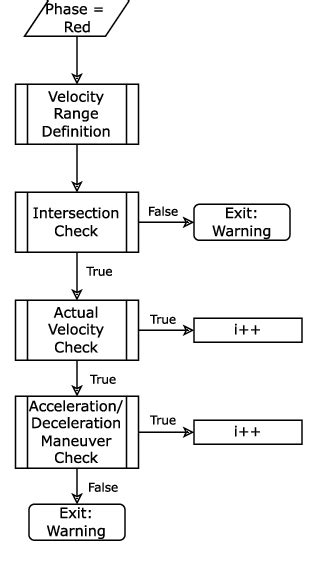 Figure 9 From Design And Simulation Based Testing Of Connected Traffic Light Guidance Systems
