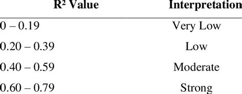 Criteria For Coefficient Of Determination Value Download Scientific Diagram