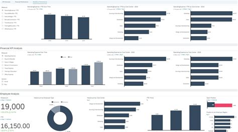 sap analytics cloud dashboard on digital signage valotalive