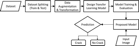 Figure 1 From Cnn Based On Transfer Learning Models Using Data