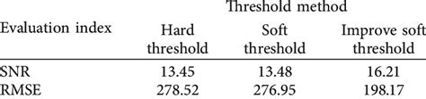 Snr And Rmse Results After Denoising With Different Threshold Methods