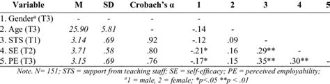 Descriptive Statistics Internal Consistency Values And Correlation