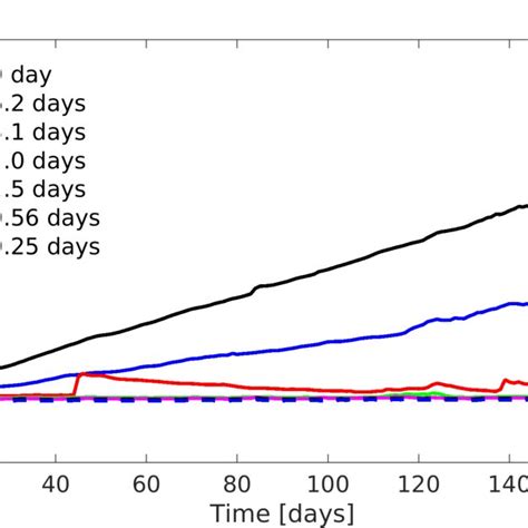Temporal Evolution Of The Logarithm Of Instantaneous Rmse For The Tlm
