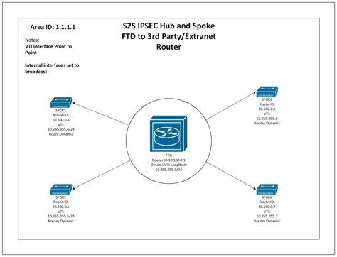 S2s Ospf Hub And Spoke Topology Cisco Community