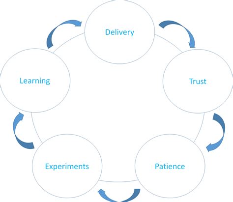 The Circle Of Agile Life