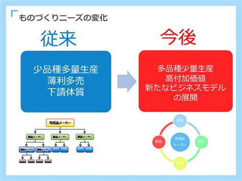 従来からこのように変化しています。