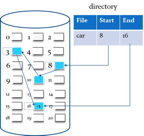 File Allocation Method Operating System Dextutor
