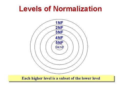 Database Normalization Mis 520 Database Theory Fall 2001