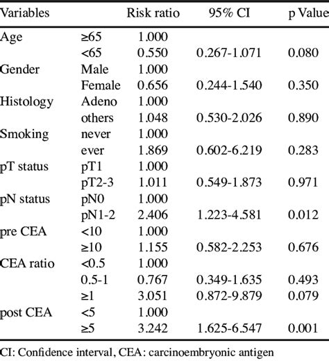 Multivariate Analysis Download Table