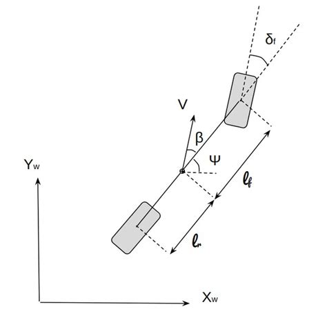 Single Track Vehicle Model With Side Slip Angle Download Scientific Diagram