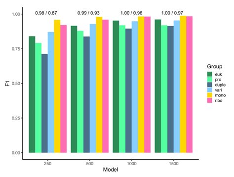 statistics for the four models and six classification groups f1 scores
