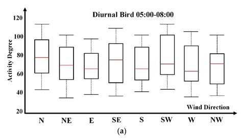 Quantitative Bird Activity Characterization And Prediction Using