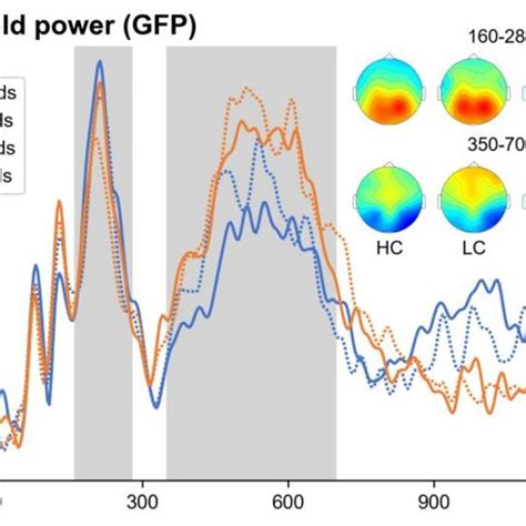 Global Field Power Gfp All Electrodes Averaged Across The Four