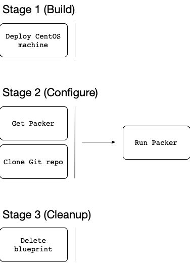 automating vdi template creation with vmware code stream and hashicorp packer part 3