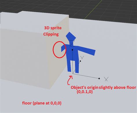 Sprites How To Prevent Sprite3d From Clipping Into Nearby Objects Game Development Stack