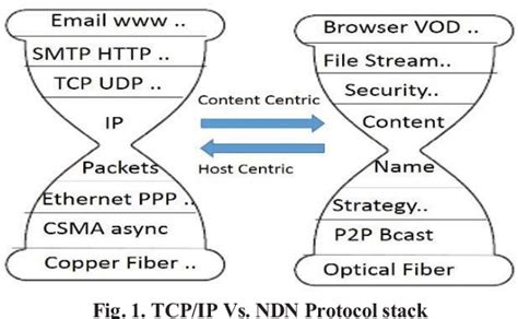 Figure From A Comparative Study On Caching Strategies In Content Centric Networking For Mobile