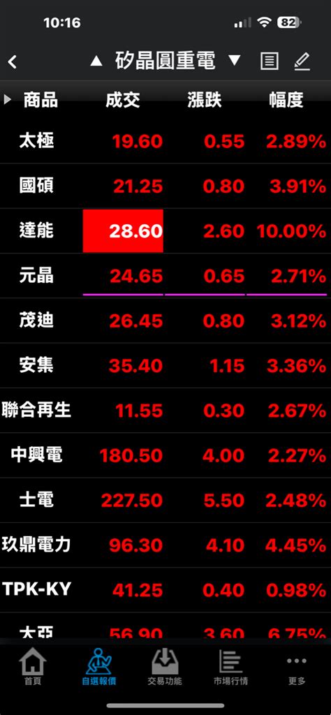 Twa00 加權指數 資金正在轉移中～｜cmoney 股市爆料同學會