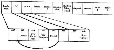 Optimization What Branch Misprediction Does The Branch Target Buffer