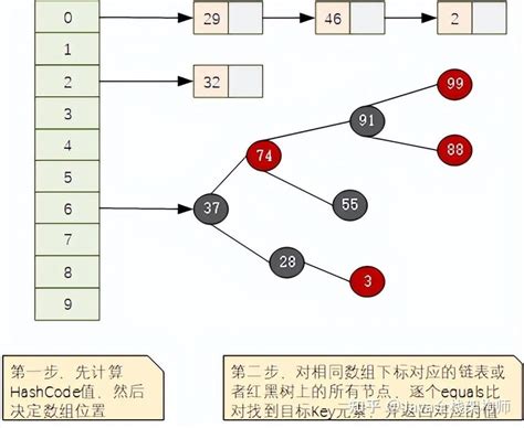 答应我，千万别使用自定义object作为hashmap的key了 知乎